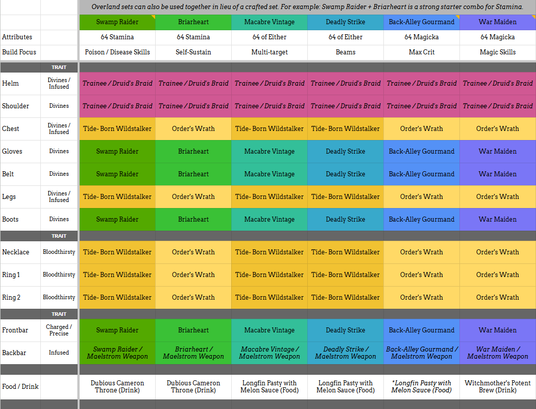 ESO DPS Gear Sets for New Players – Kalamon Design